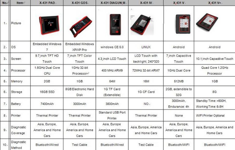 Launch x431 Launch x431 Diagnostic Tool Comparsion – OBD2.LTD BLOG