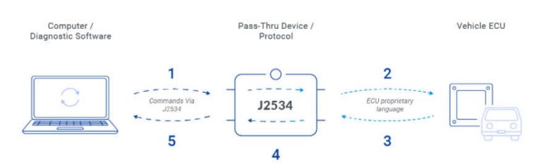 J2534 Explained: What You Need to Know – OBD2.LTD BLOG